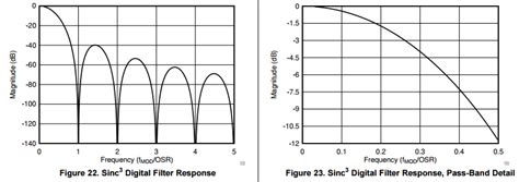 Ads131m08 Sinc3 Filter Frequency Compensation Formula Data