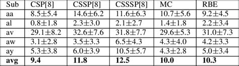Figure 1 From Sub Band Common Spatial Pattern Sbcsp For Brain