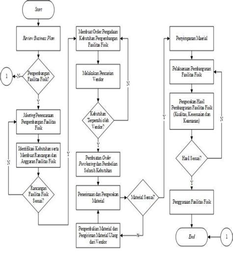 development flow chart download scientific diagram