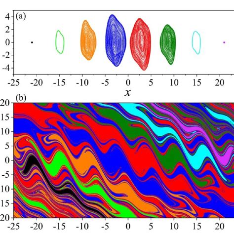 A Eight Coexisting Attractors And B Corresponding Basin Of