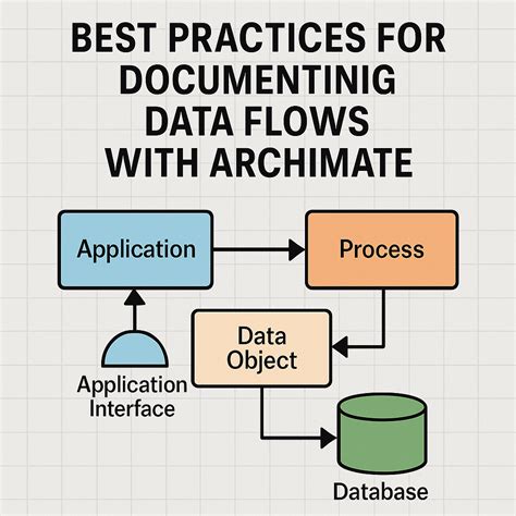 How Archimate Enhances Data Architecture Documentation For Data Architects Medium