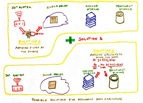 Increasing Complexity With Growing Redundant Data From Iot And Smart