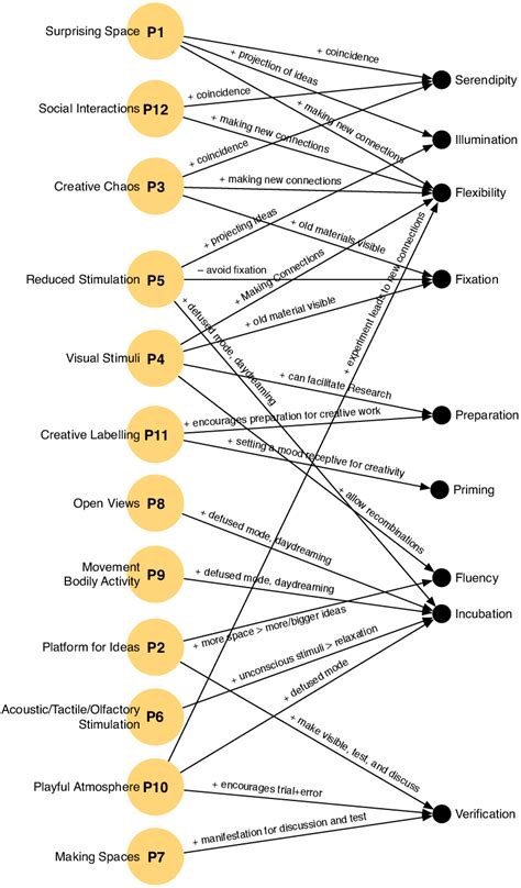Causal Graph Illustrating The Relationships And Influences According To