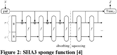 Figure 1 From A Hardware Implementation Of Sha3 Hash Processor Using