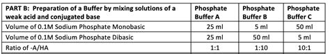 Solved Phosphate Buffer A Phosphate Buffer B Phosphate Chegg Com
