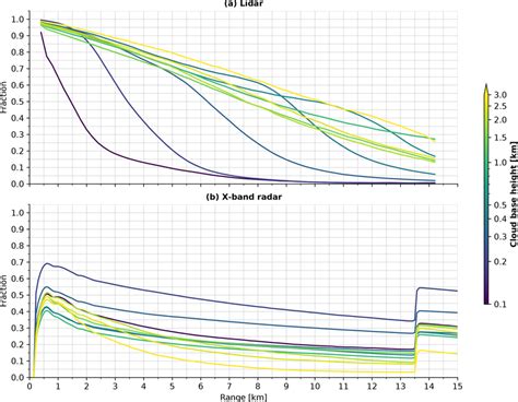 Same As Fig 6 But As A Function Of Cloud Base Height Separated Into Download Scientific
