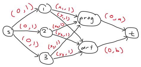 [Tutorial] Simulating Cost Flow - Codeforces