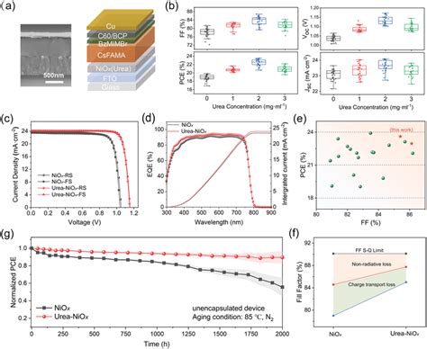 Performance And Stability Of The Perovskite Solar Cell A Architecture Download Scientific