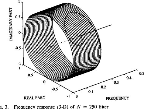 figure 3 from optimal design of fir complex chebyshev filters with the
