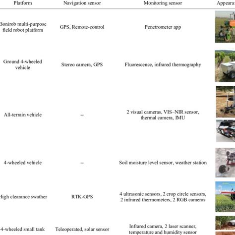 Monitoring Robots In Crop Farming Download Scientific Diagram