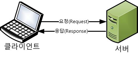 웹 작동 원리 Html