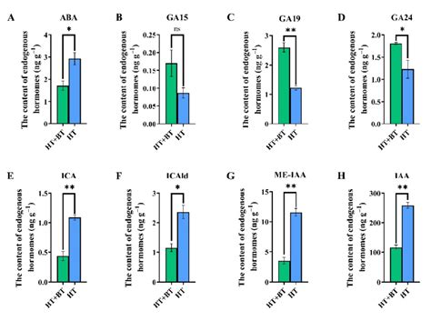 Comparison Of Hormone Levels In HT And HT BT Treated Seeds A Download Scientific Diagram