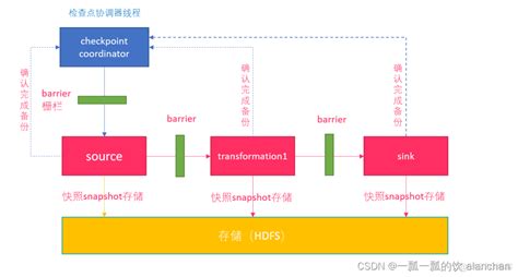 Flink（九）flink四大基石之checkpoint容错机制详解及示例（checkpoint配置、重启策略、手动恢复checkpoint和