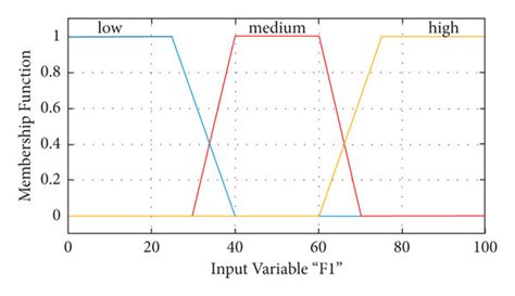 Graphic Representation Of The Membership Functions Of Three Fuzzy Sets Download Scientific
