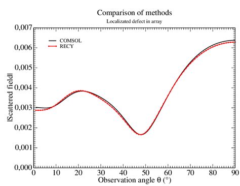 Comparison Between Reciprocity And Exact Calculation Localized Property