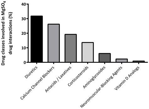 Drug Classes Identified In Magnesium Sulfate Mgso 4 Drug Drug