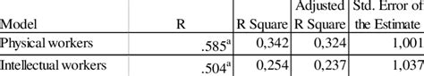 Summary Of The Regression Tables Download Scientific Diagram