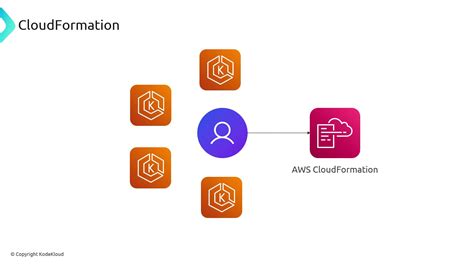 Deployment Options Kodekloud Notes