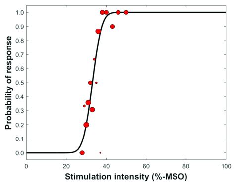 Example Of The Cumulative Distribution Function Black Line Fitted To