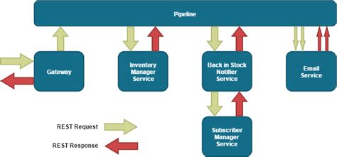 Building A Microservices Based Rest Api With Restexpress Java Ee And