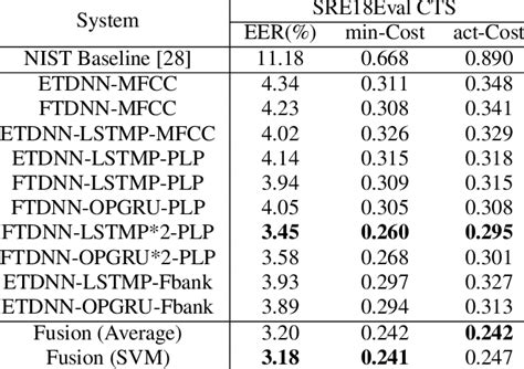Performance Of Different Systems On Nist Sre18 Evalu Ation Download
