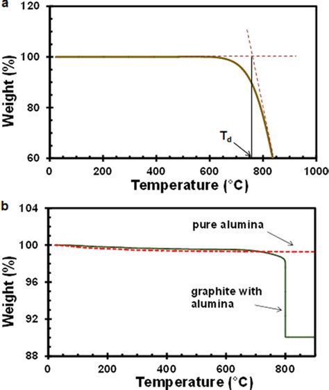 Thermogravimetric Analysis Tga Results A A Pure Graphite Sample