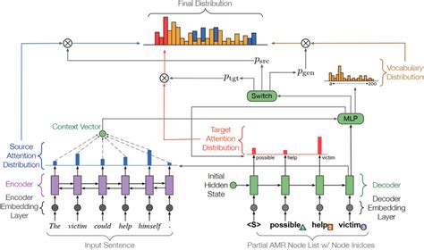 Sequence To Graph Transduction Model Zhang Et Al 2019 Download