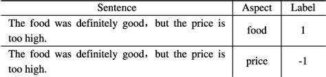 Table 1 From Transformer Based Multi Grained Attention Network For Aspect Based Sentiment