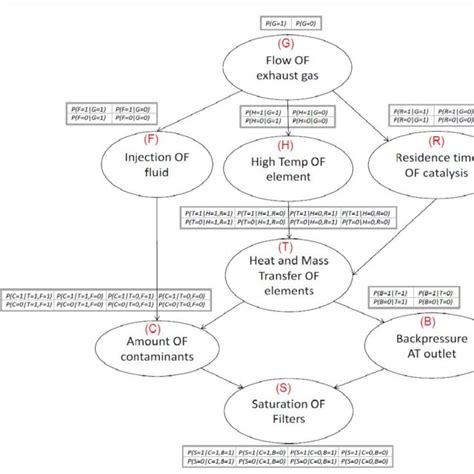 Bayesian Network Given Functional Structures From Cognitive Map