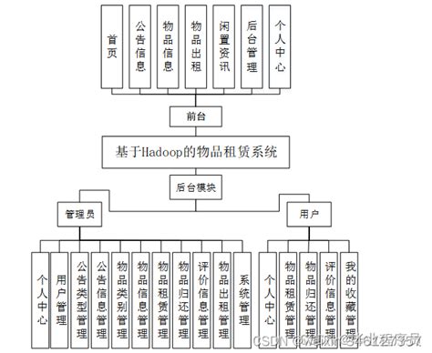 Springboot基于hadoop的物品租赁系统的设计与实现 Csdn博客
