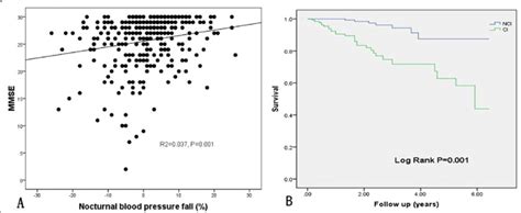 Linear Regression And K M Curve A Linear Regression Between Nocturnal Download Scientific