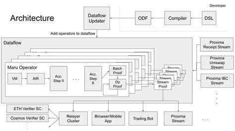 Architecture Marunomicon