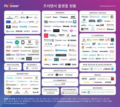 글로벌 프리랜서 플랫폼 소개 가장 인기있는 플랫폼 소개