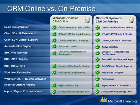 Microsoft Dynamics Crm Ppt Download