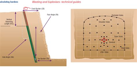 Articles In Mining And Sciences Earth 2 Blasting And Explosives Technical Guides