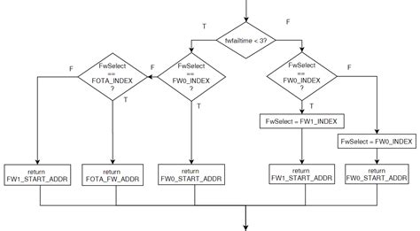Thiết Kế Bootloader Cho Vi điều Khiển Stm32 Trong ứng Dụng Cập Nhật