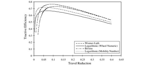 Logarithmic Tractive Efficiency Models In Terms Of Wheel Numeric Of 29 Download Scientific