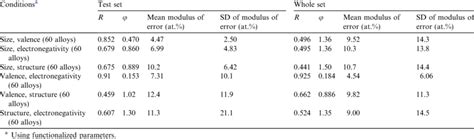 Comparison Of Criteria For Predicting Solubility Using Different