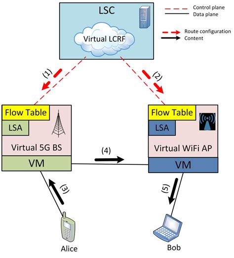 Realization Of Local Content Routing Function Via Nfv And Sdn Download Scientific Diagram