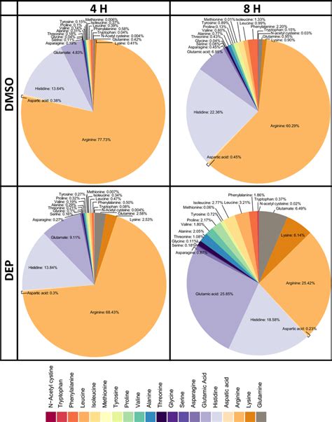Dep Alters The Amino Acid Profile Of Yeast Cells Pie Charts Depicting