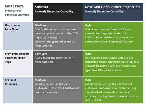 Boosting Suricata With Next Gen Deep Packet Inspection Cybersecurity