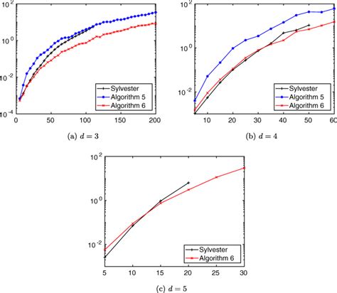 Execution Times In Seconds Y Axis Vs N X Axis For Algorithms 5 And