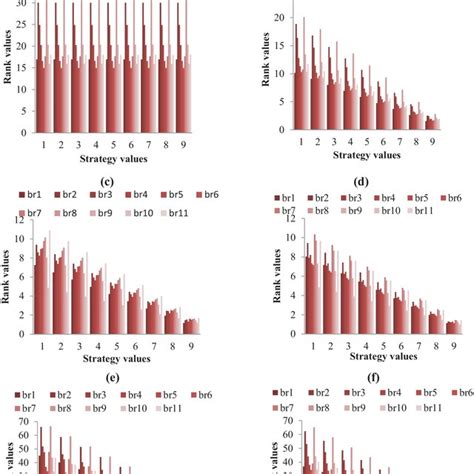 The Sensitivity Analysis The Ce Criteria Weights And The Strategy
