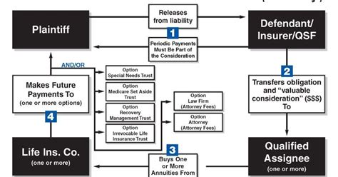 How Do Annuities Settlement Work Structured Settlement Annuity
