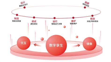 【愚公系列】《工业数字孪生与企业应用实践》011 工业数字孪生技术体系及关键技术 腾讯云开发者社区 腾讯云