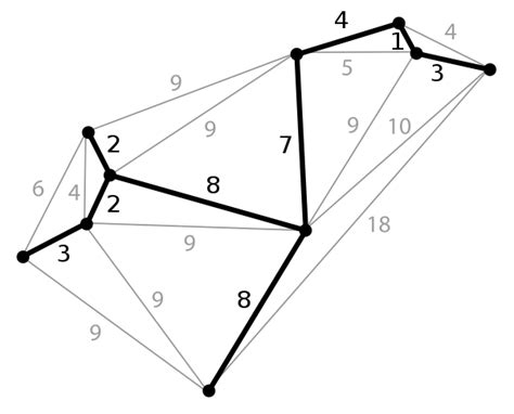 그리디 알고리즘 최소 신장 트리 mst minimum spanning tree