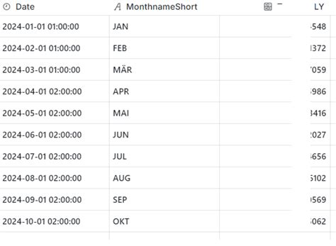 Replace Date Values On X Axis By Readable Values Like Jan Feb Mar