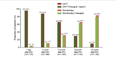 Timing Of Antiplatelet Switching Dapt Dual Antiplatelet Therapy Pci Download Scientific