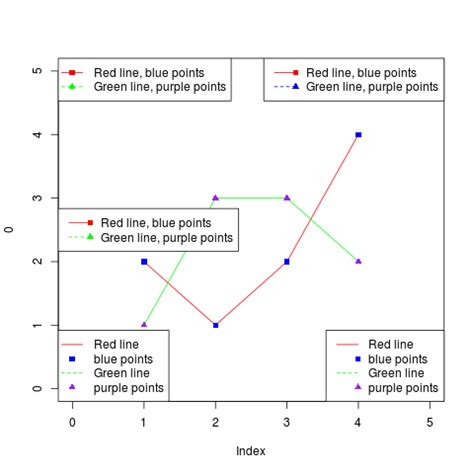 R Legend With Points And Lines Being Different Colors For The Same Legend Item Stack Overflow