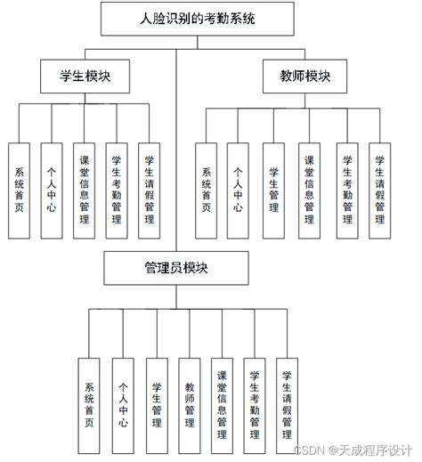 java php node js python基于人脸识别的考勤系统【2024年毕设】 csdn博客